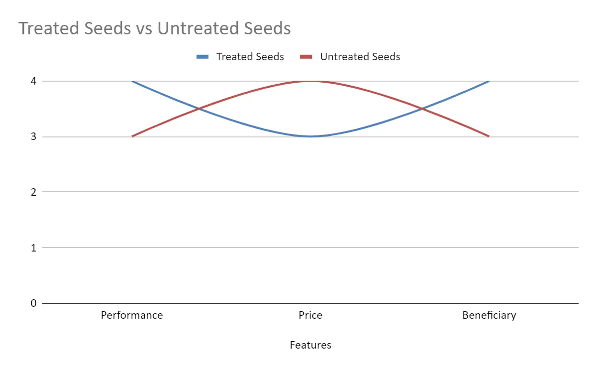 Treated Seeds Vs Untreated Seeds: Buy the Right One! - Home Forestry